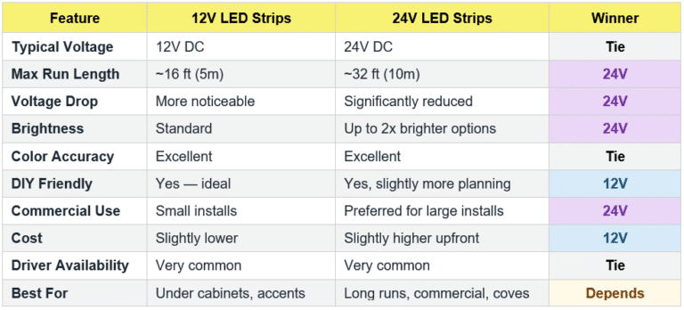 12V vs 24V LED Strip Lights | Which Should You Choose? - Inspired LED