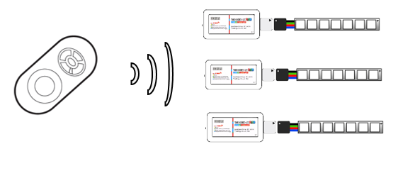 Benefits of Using Radio Frequency to Control LED Lights - Inspired LED